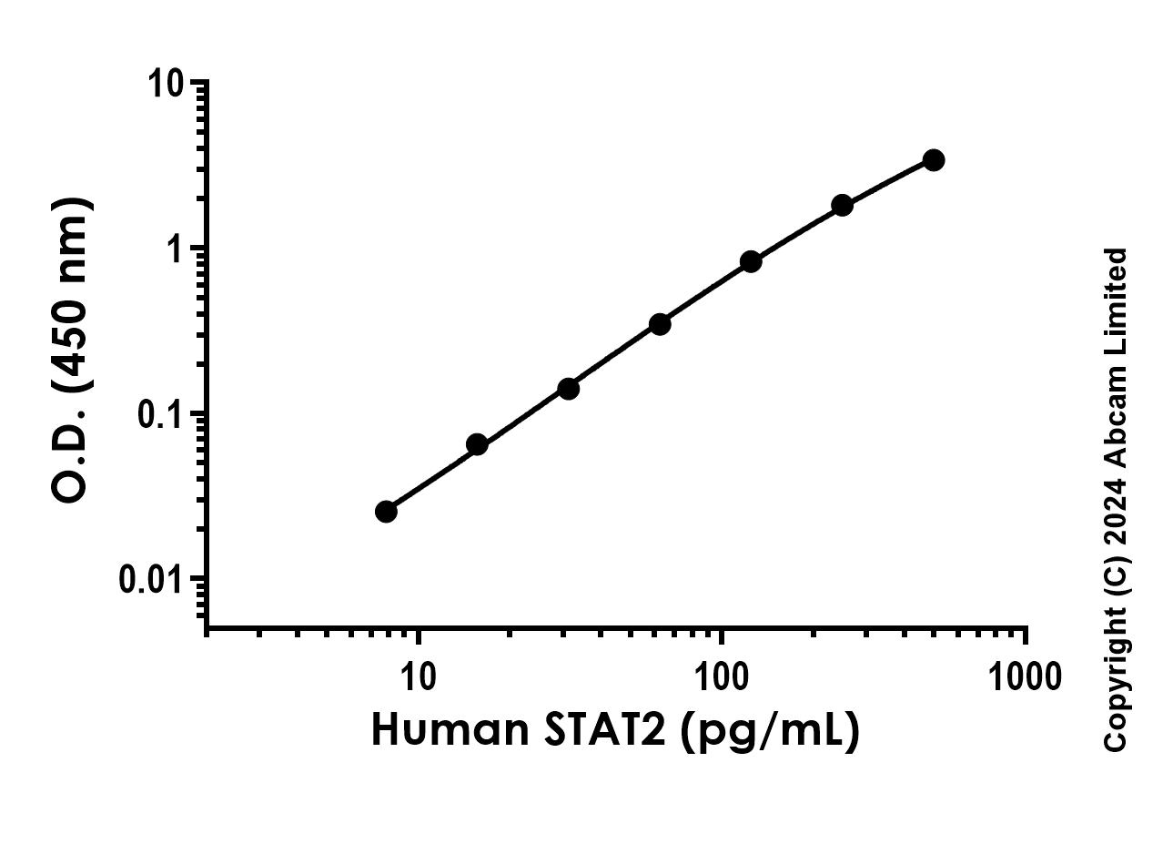 Anti-STAT2 antibody [EPR29255-522] - BSA and Azide free (Detector ...